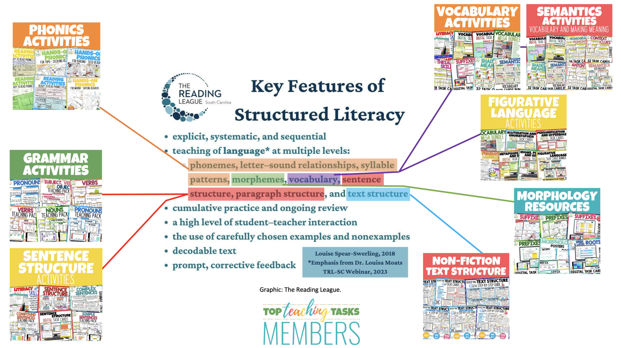 The Power of Daily Literacy Reviews: Enhancing Memory, Retention, and ...